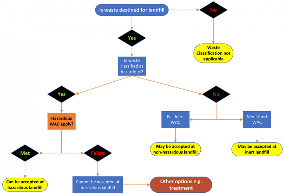 Bristol Waste Classification | Cost-effective Solutions by Wesson ...
